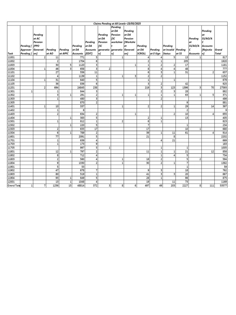 Claims Pending at All Levels - 23052025 | PDF
