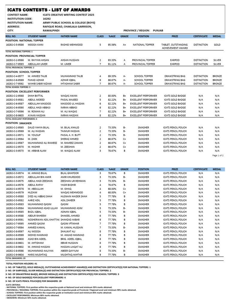 ICATS Contest Results 2025 Awards | PDF