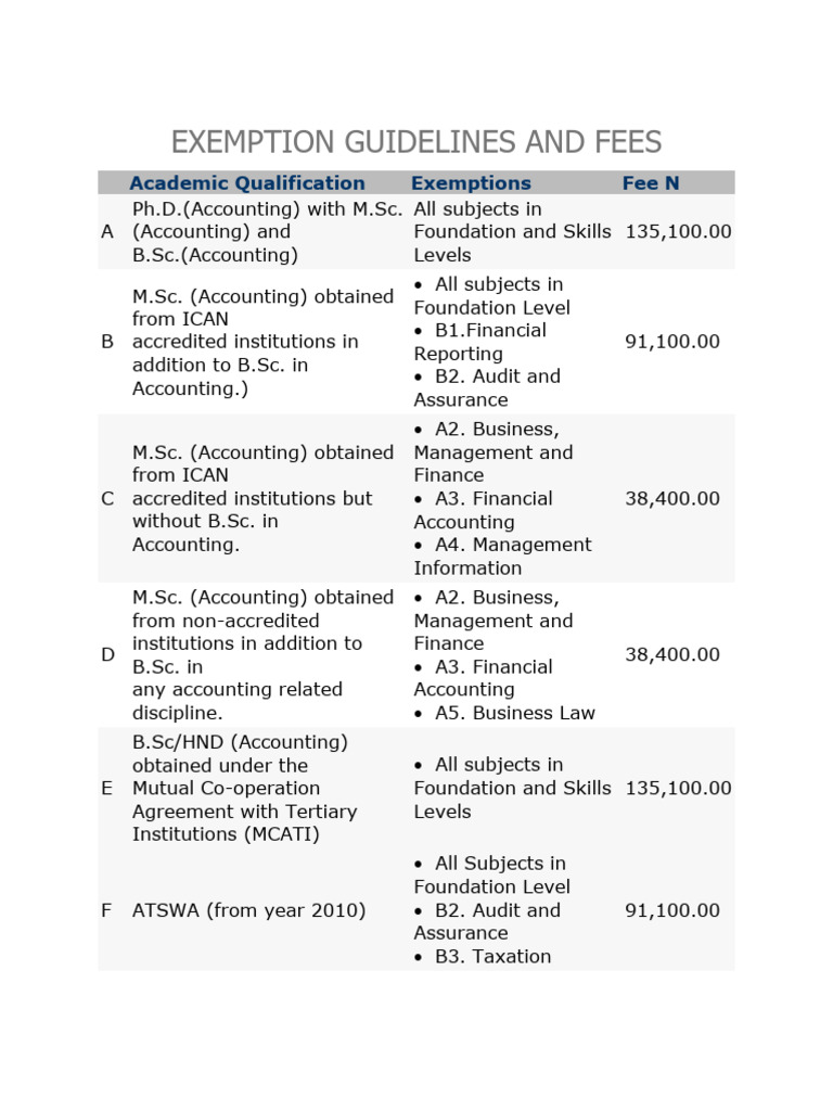 Ican Exemption Fees (Revised, 2023) | PDF | Accounting | Business Economics