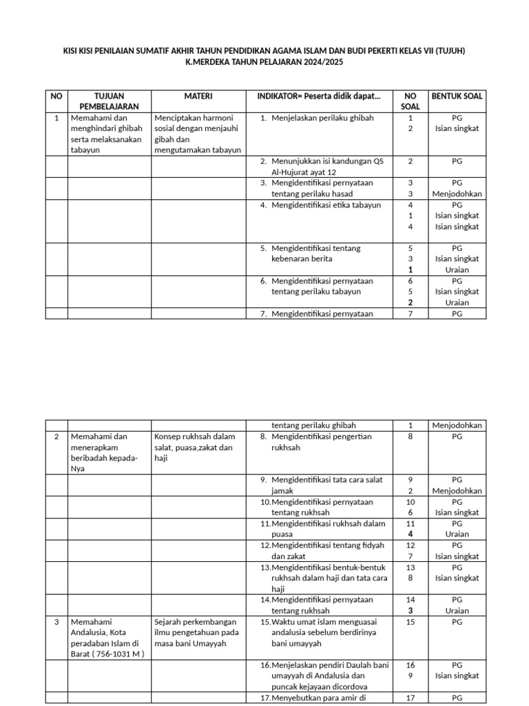 Kisi-Kisi PSAT Agama Islam Kelas 7 | PDF