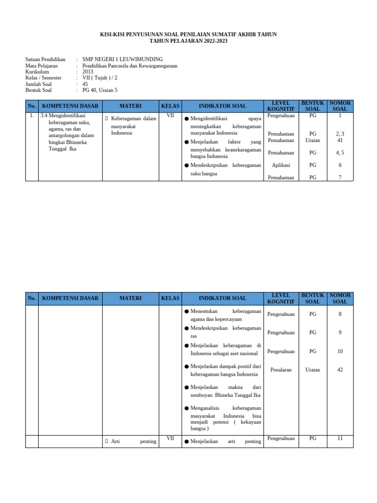 Kisi-Kisi PSAT PPKN KELAS 7 2022-2023 | PDF