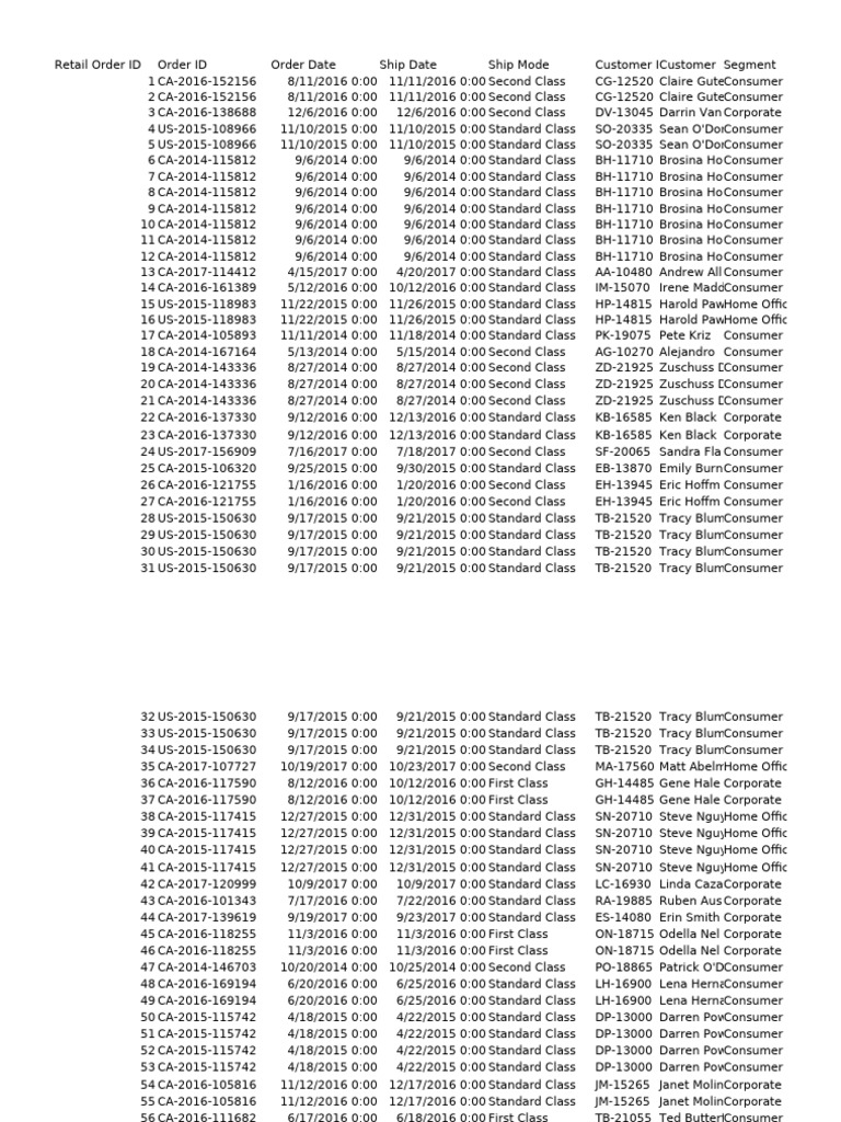 Supply Chain & Sales Datasets | PDF | Business Process | Marketing