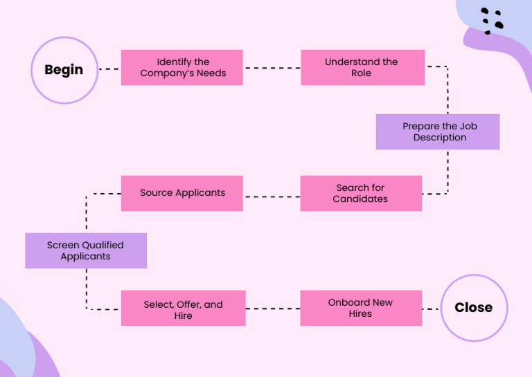 Free Simple Recruitment Process Flowchart | PDF