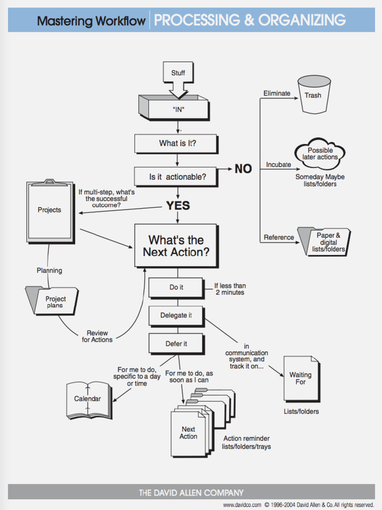 GTD Diagram | PDF