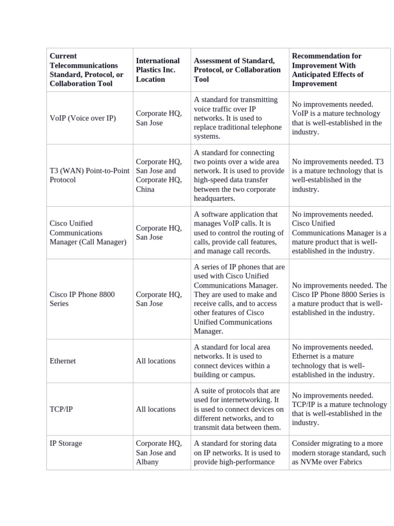 CMGTCB554 Competency 2 Assessment | PDF | Computer Network | Voice Over Ip