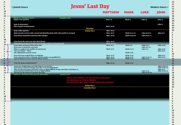 Jesus Last Day | PDF