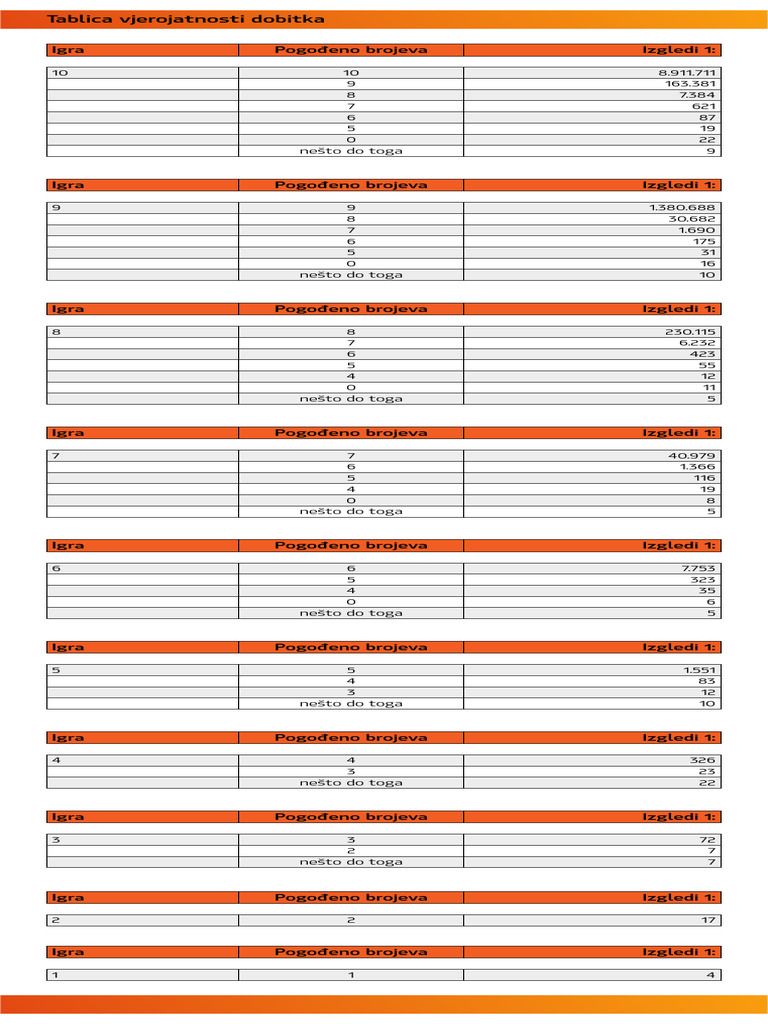 Keno Tablica Vjerojatnosti | PDF
