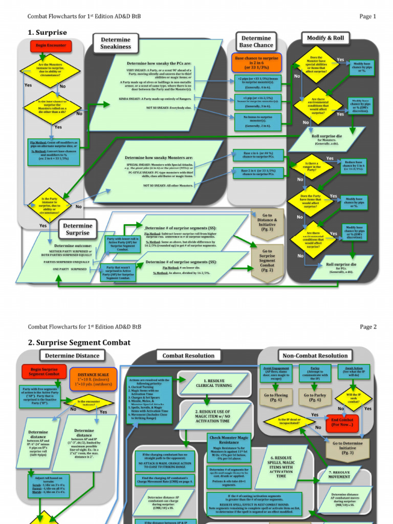 ADnD BTB Combat Flowchart - Print Version | PDF