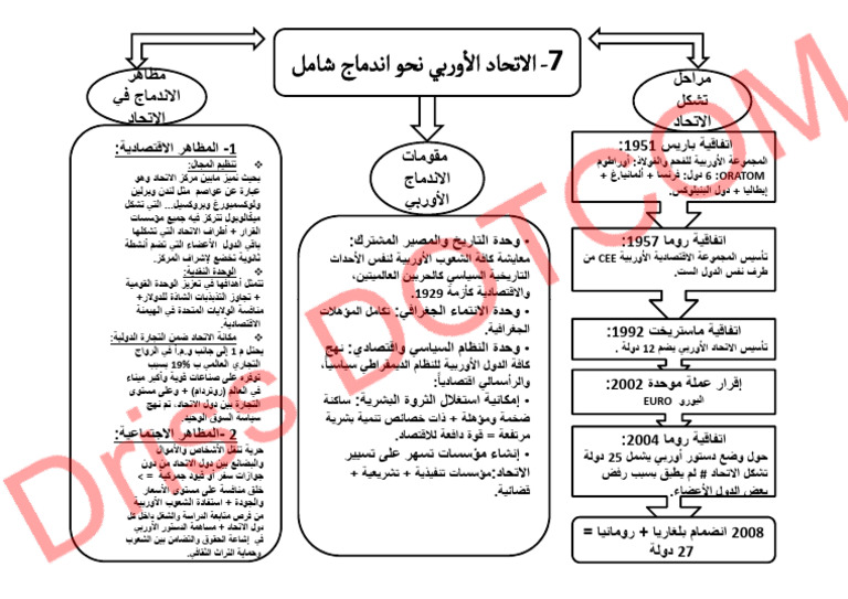 ملخصات الاجتماعيات DRISS DOTCOM - organized | PDF