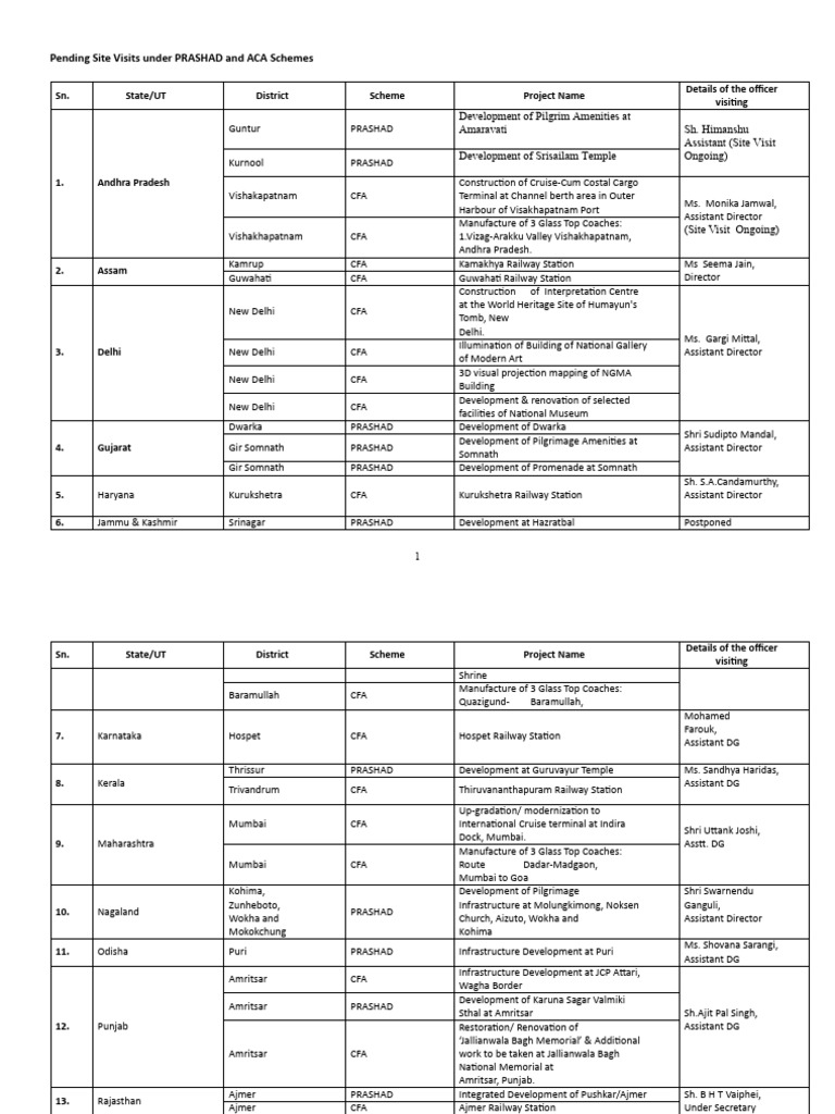 Prashad Site Visit Update - V2 | PDF