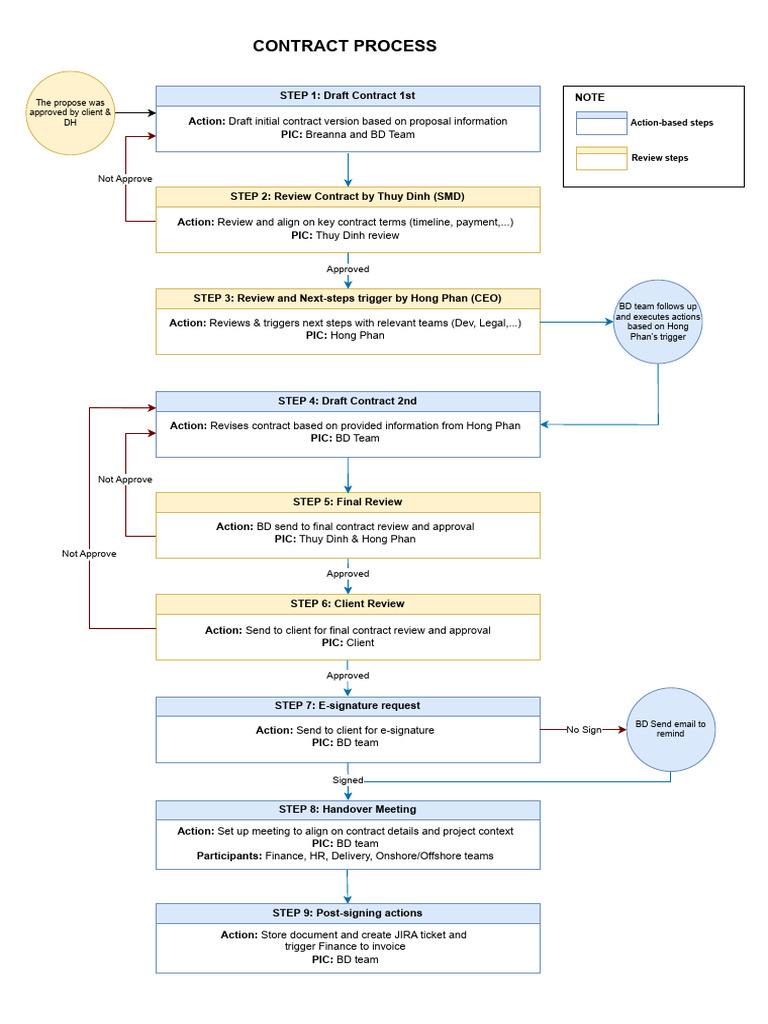 Contract Workflow Ver0.2.Drawio | PDF