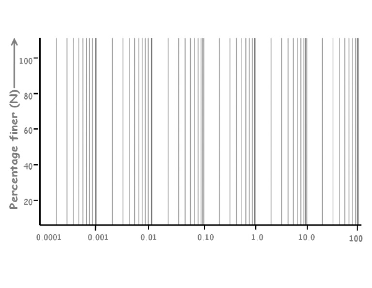 Percentage Finer Chart | PDF