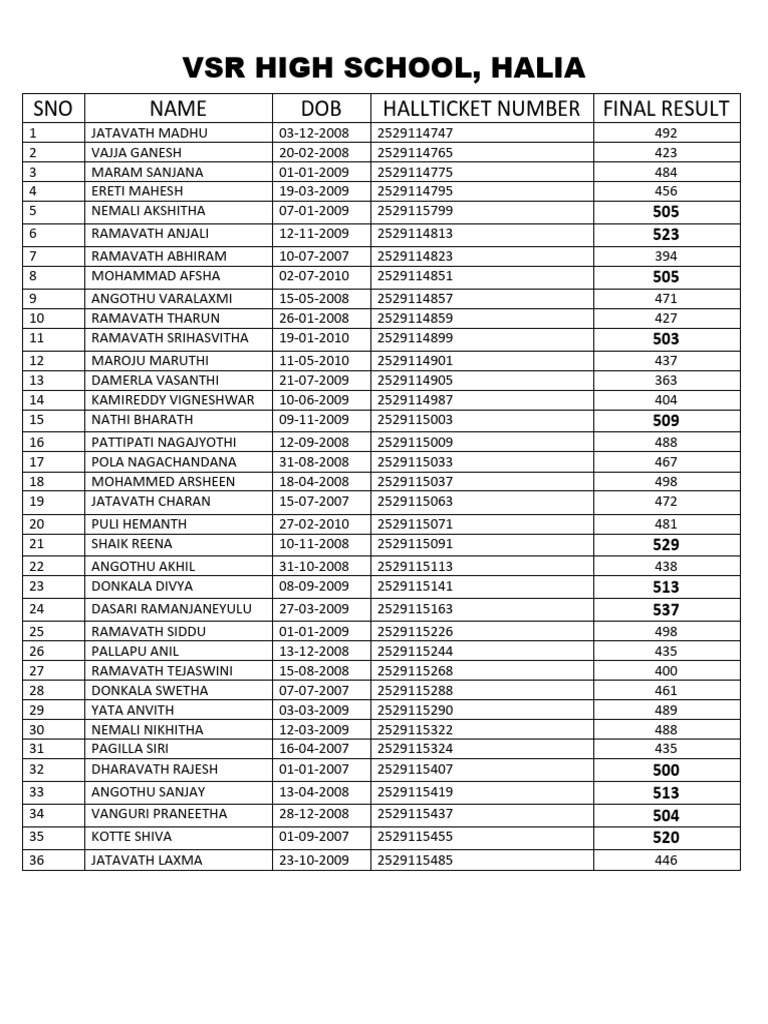 10th Class Result - VSR High School 2009 | PDF