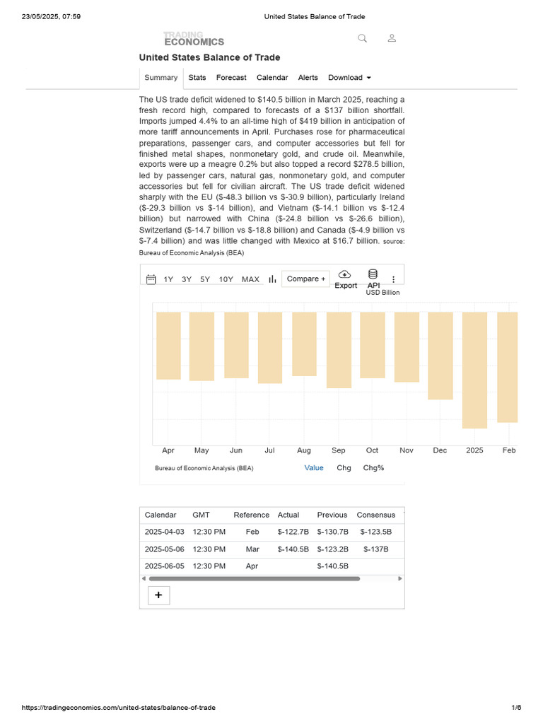 United States Balance of Trade | PDF | Balance Of Trade | Government ...