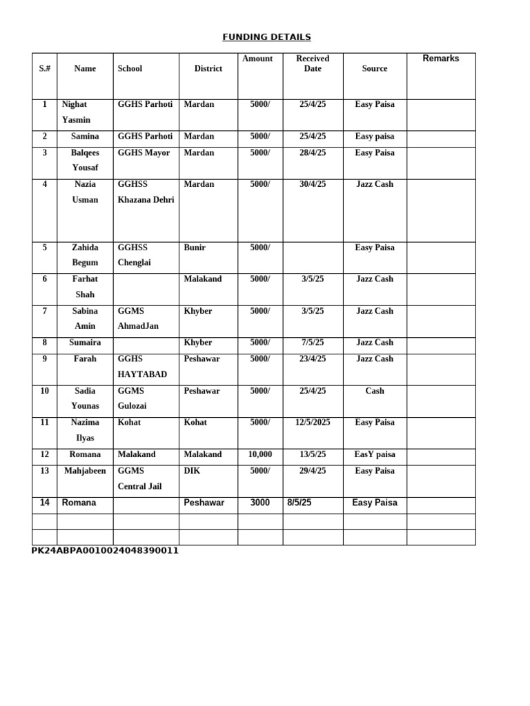 Funding Details for Schools in Mardan | PDF
