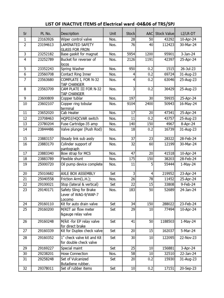 List of Inactive Items of Electrical Ward-04 & 06 | PDF | Manufactured ...