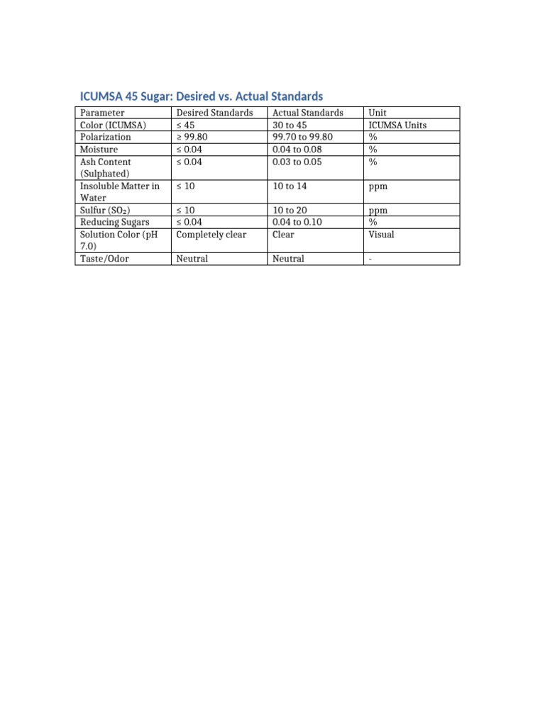 ICUMSA 45 Standards | PDF