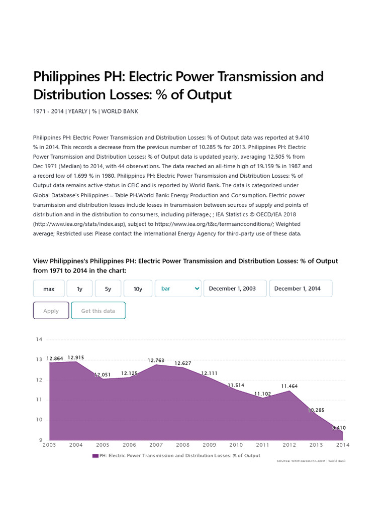 Philippines PH - Electric Power Transmission and Distribution Losses ...