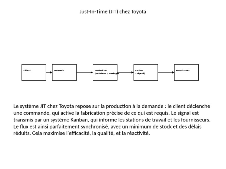 JIT chez Toyota : Efficacité et Réactivité | PDF