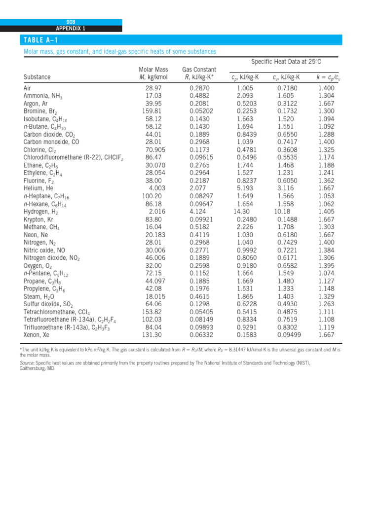 Table A 2 Molar Mass, Gas Constant, and Ideal Gas Specific Heats | PDF | Methane | Atoms