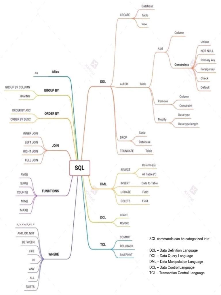 1 - SQL Basics | PDF