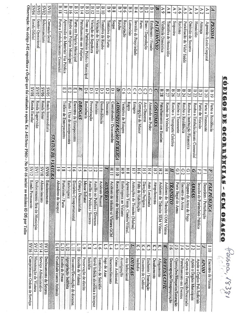 Tabela de Códigos | PDF