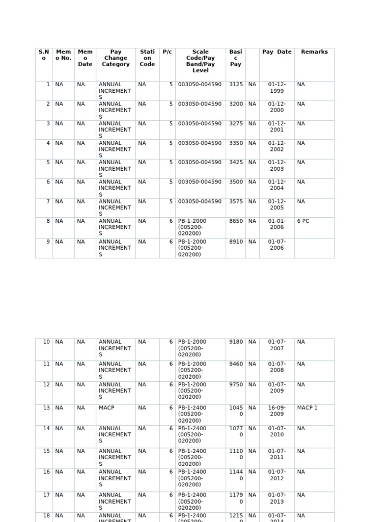 S.N o Mem o No. Mem o Date Pay Change Category Stati On Code P/C Scale ...