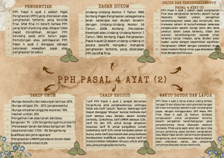 Brown and Green Vintage Floral Scrapbook Mind Map A4 Landscape ...