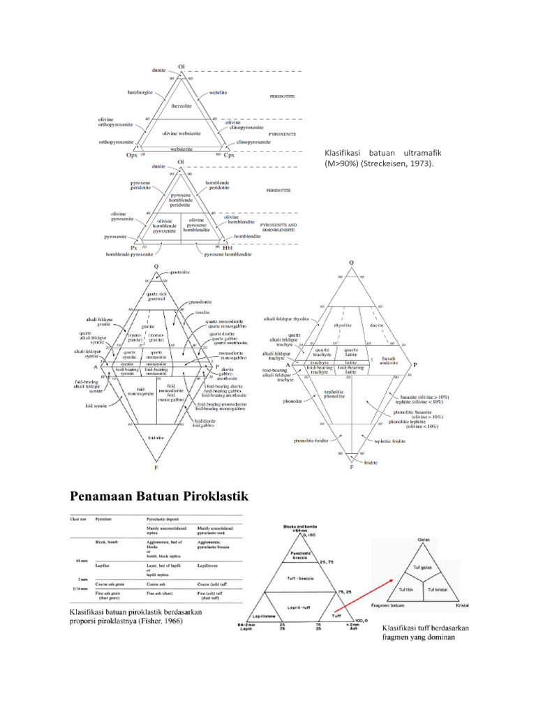 Cheatsheet Prak Petro | PDF