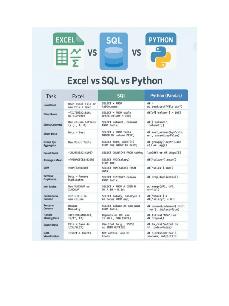 Excel, SQL y Phyton | PDF