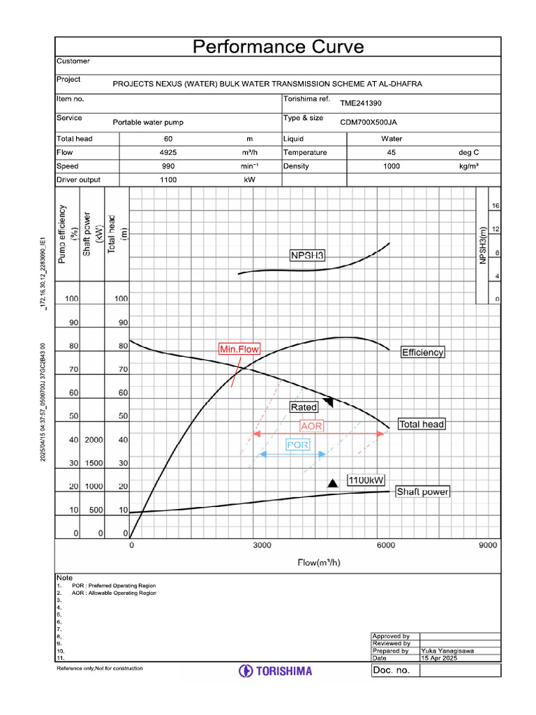 NPSH Curve and Performance | PDF