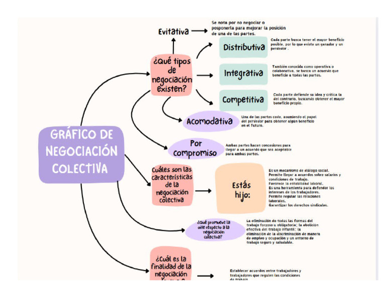 GA2 - 210201501-AA2-EV03 - Gráfico Sobre La Negociación Colectiva | PDF