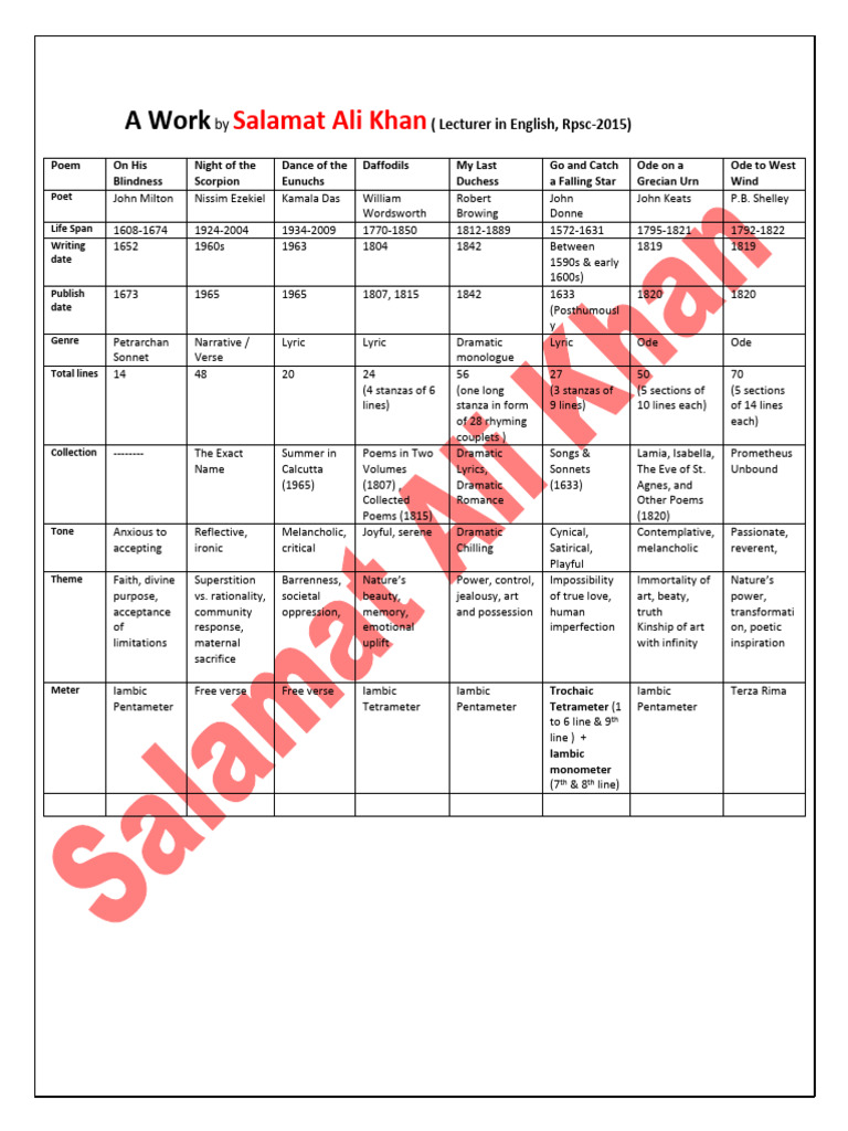 Analysis of Classic Poems and Themes | PDF | Poetry