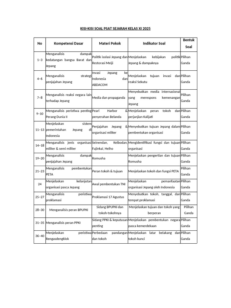 Kisi-Kisi PSAT Sejarah XI 2025 | PDF