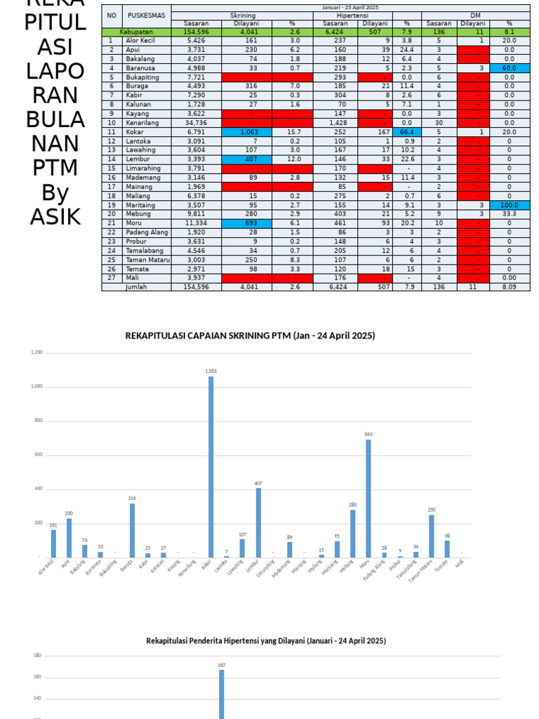 Rekapitulasi Capaian PTM by Asik | PDF