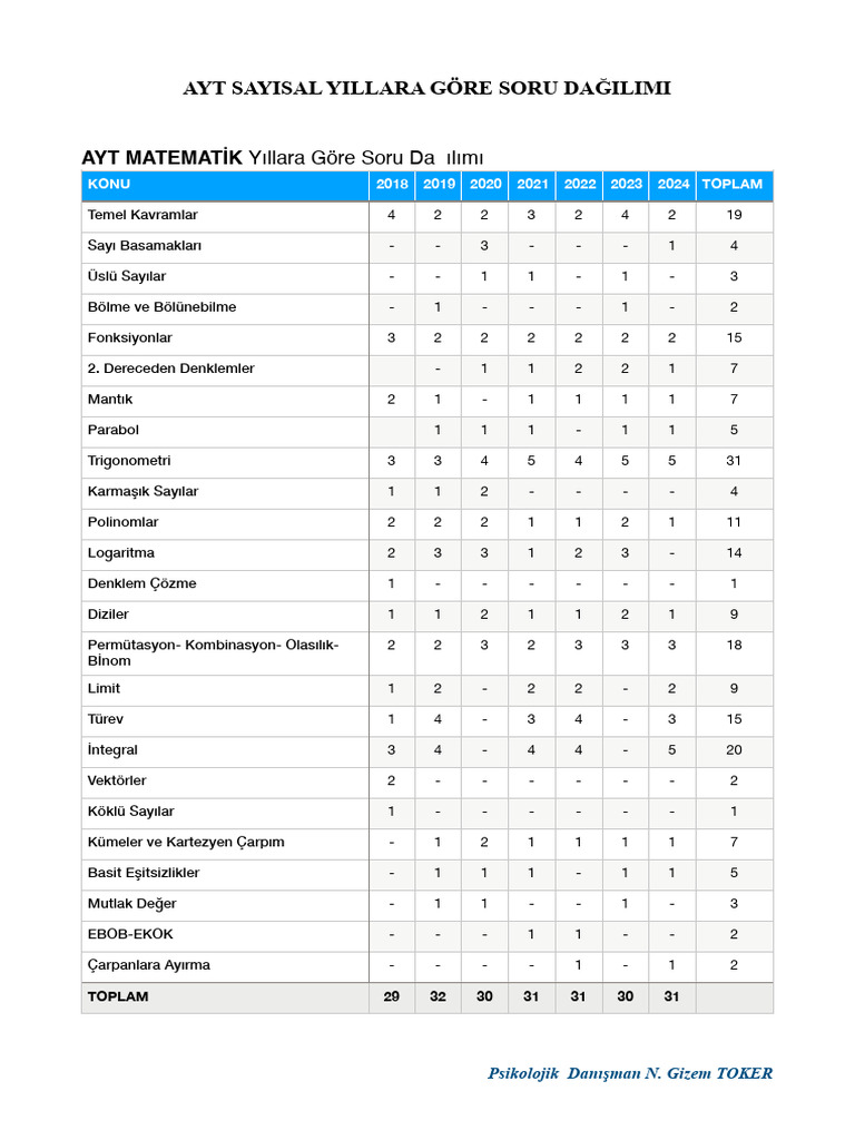 Ayt Sayisal Yillara Göre Soru Da Ilimi | PDF
