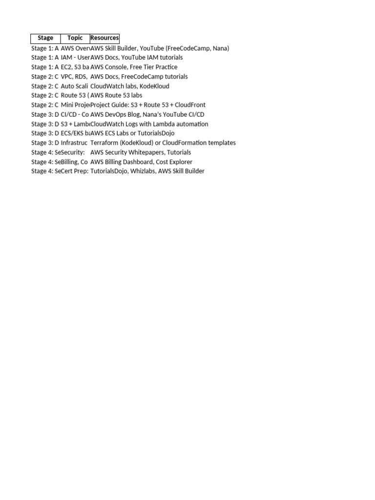 AWS DevOps Roadmap Overview | PDF
