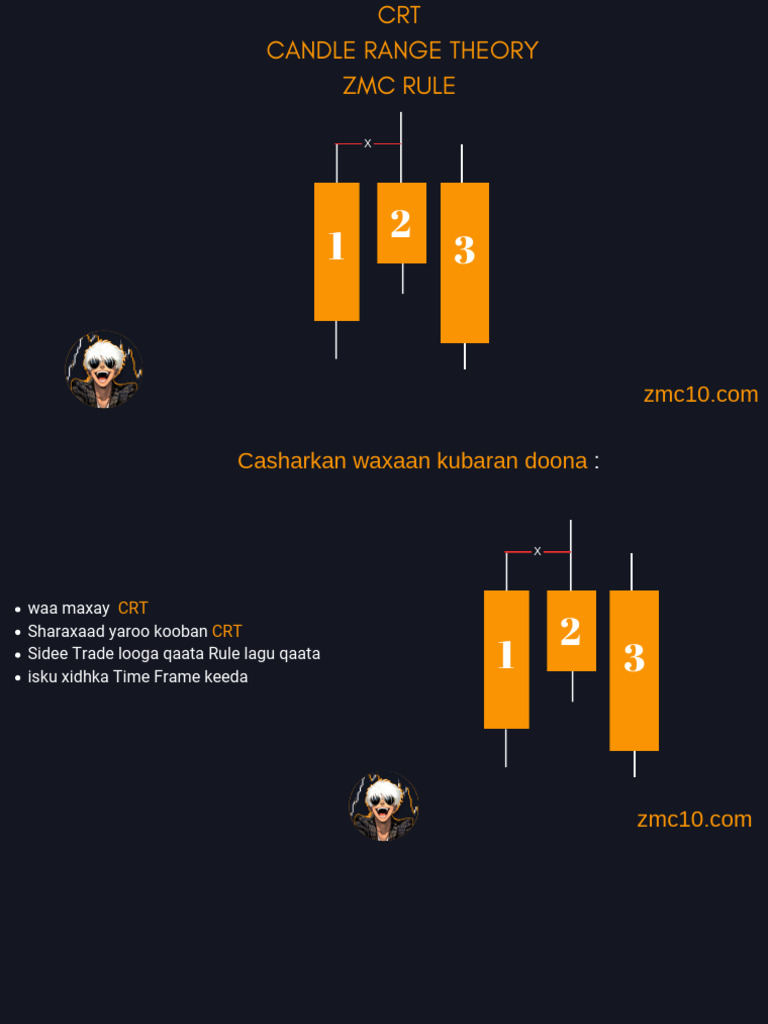 Candle Range Theory and Trading Rules | PDF