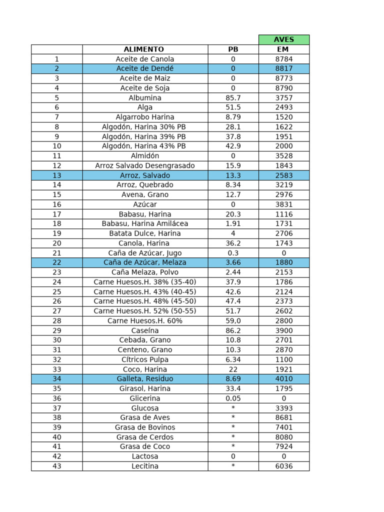 Plantilla de Pollo de Engorde Luis Vargas Torres | PDF | Cultivos | Alimentos basicos
