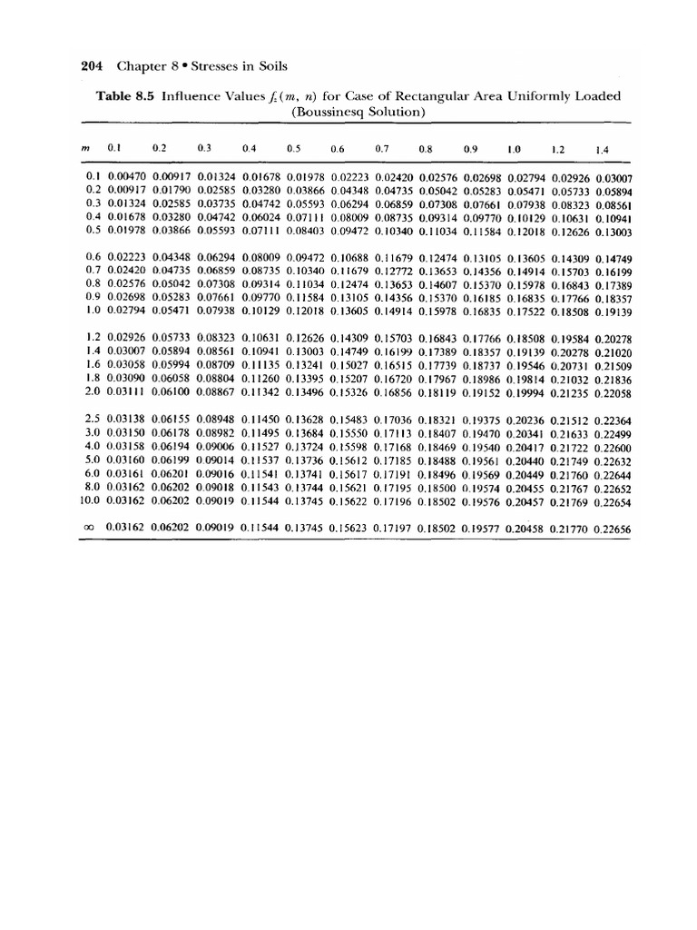 Anexo 3. Valores de Influencia - Carga Rectangular | PDF