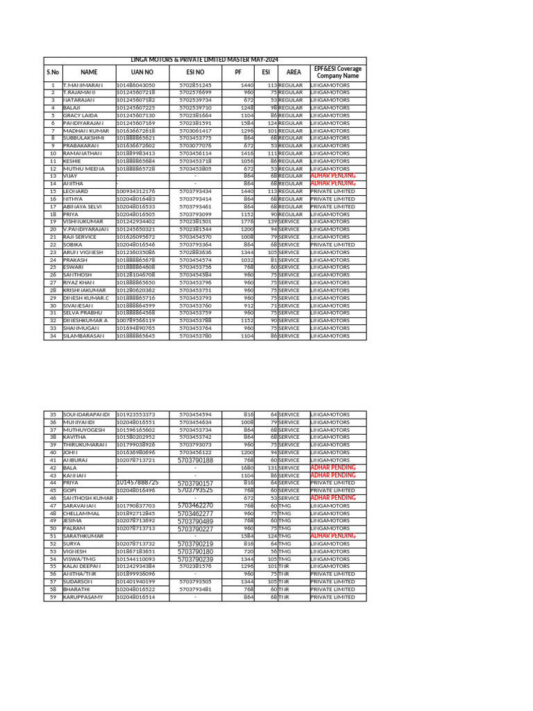 Lingamotors & Private Limited Epf&Esi Master | PDF