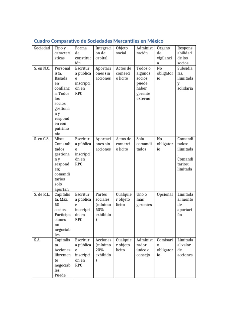 Cuadro Comparativo Sociedades Mercantiles Mexico | PDF | Economía Financiera | Jerga corporativa