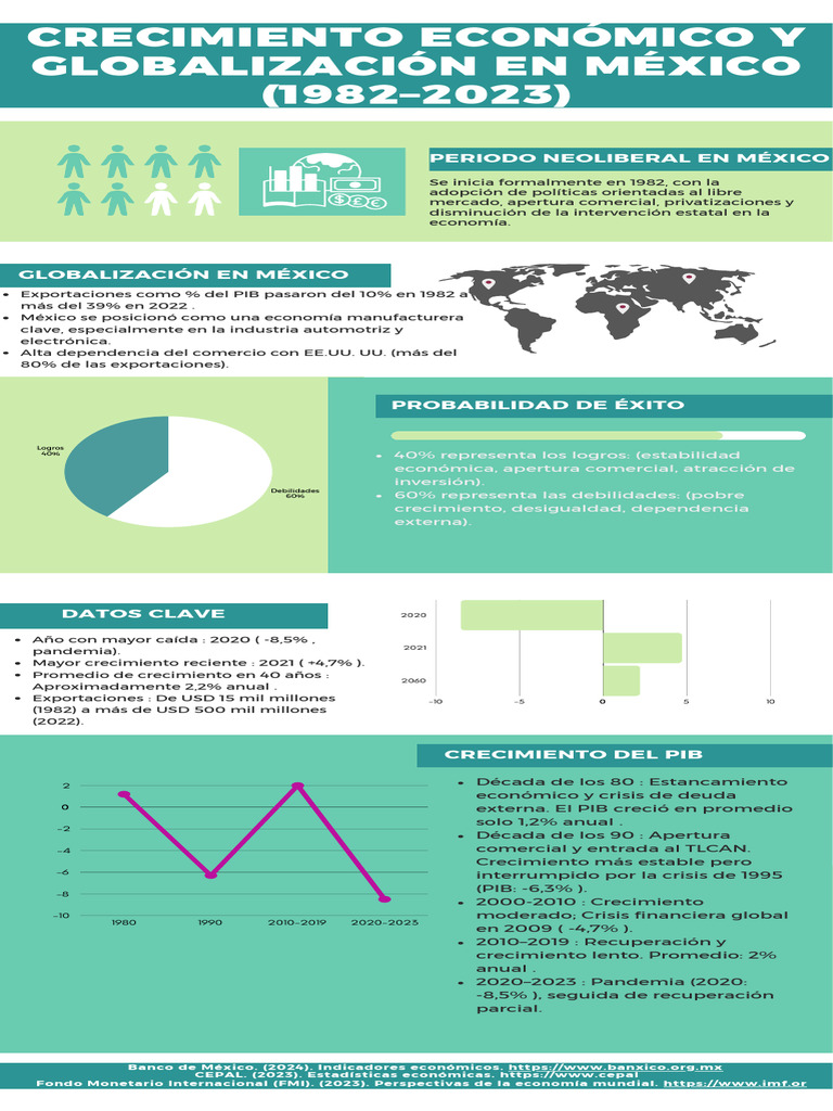 Infografía Crecimiento Economico | PDF | México | Macroeconómica