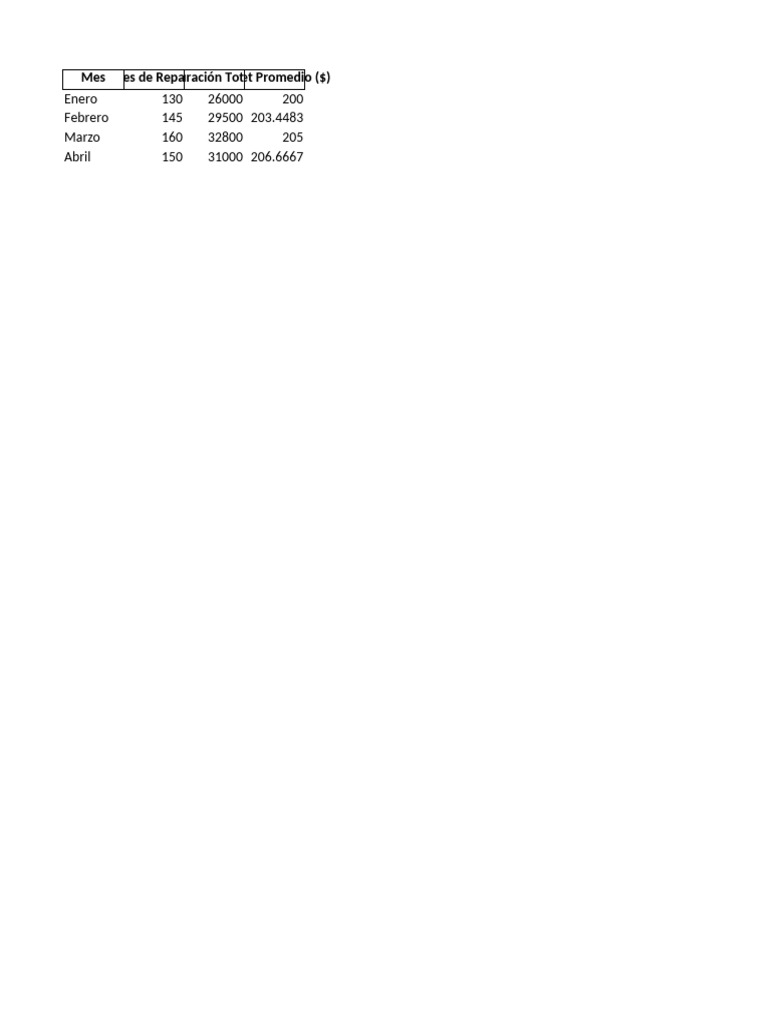 Ticket Promedio Postventa | PDF