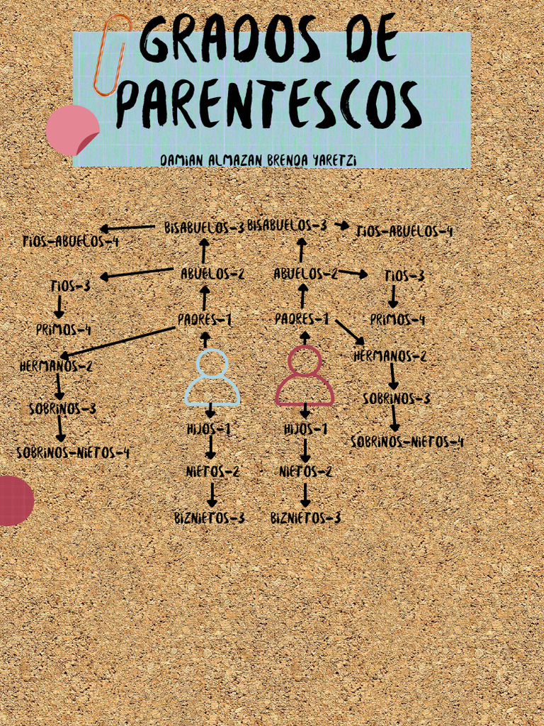 Grados de poarentesco | PDF