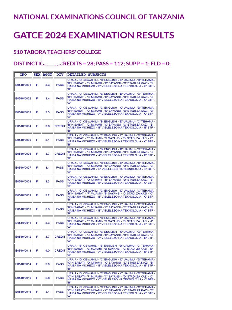 2024 GATCE Results - 510 TABORA TEACHERS' COLLEGE | PDF