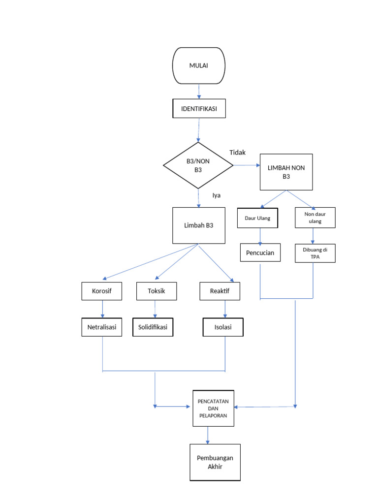 Flowchart 1,2 | PDF