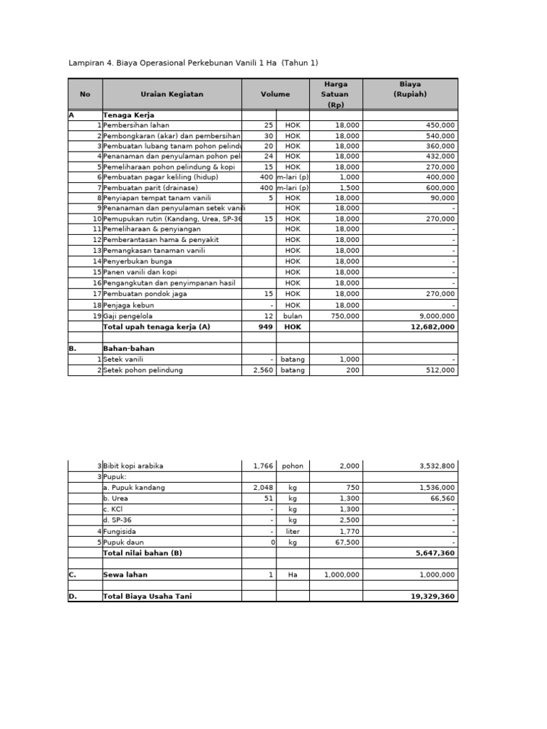 Pola Pembiayaan Perkebunan Vanili | PDF