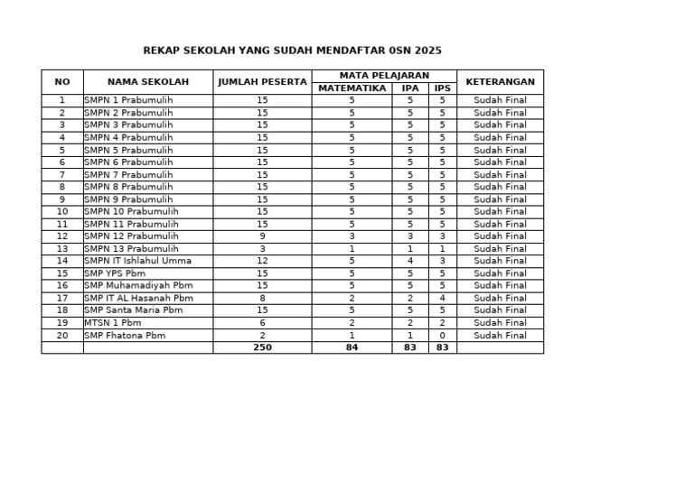 Daftar Sekolah Peserta OSN 2025 | PDF