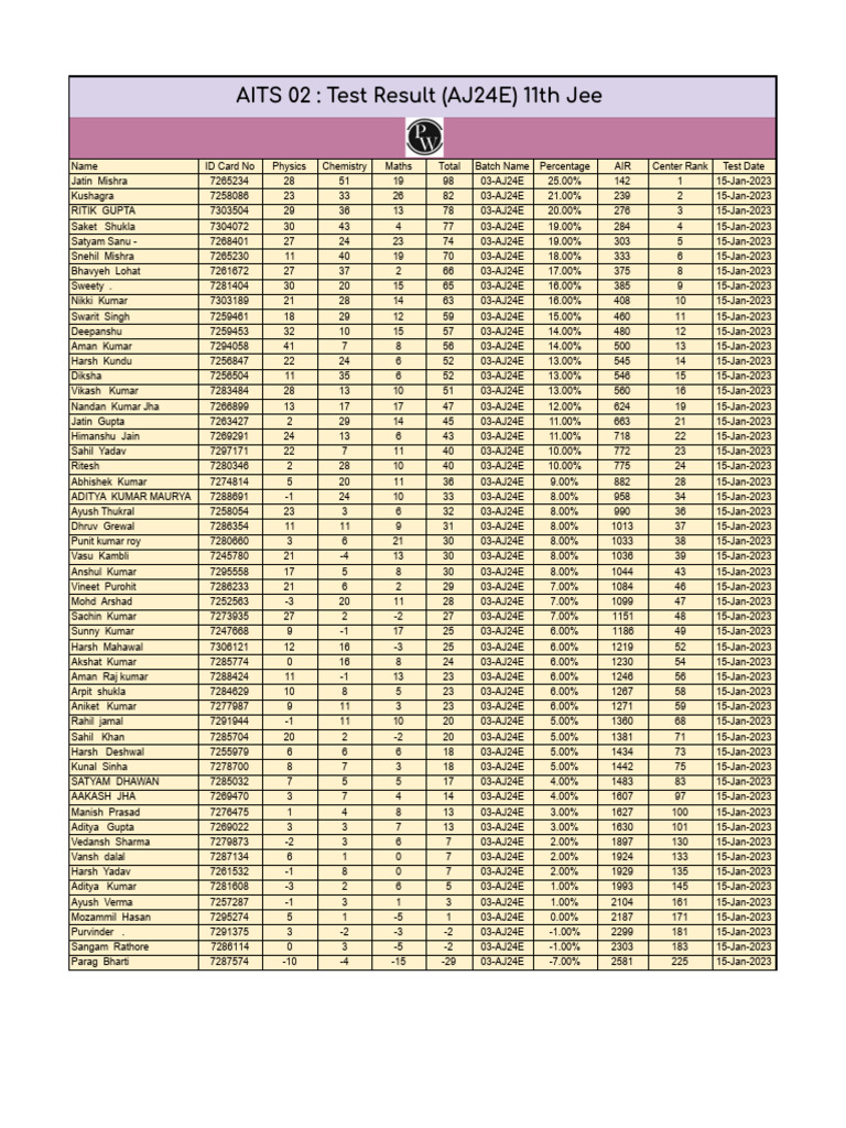 63c5025fd1de81013779af8e AITS 02 Test Result II Arjuna JEE-1 | PDF